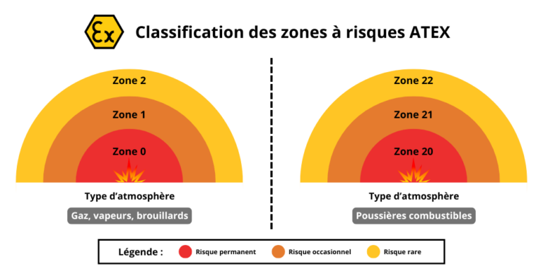 Qu’est-ce qu’une zone ATEX ? Définition, réglementation et matériel électrique adapté - NPi